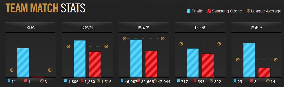 S3总决赛小组赛B组第14场 FNC再斩SSO_17173英雄联盟专区_中国游戏第一门户站
